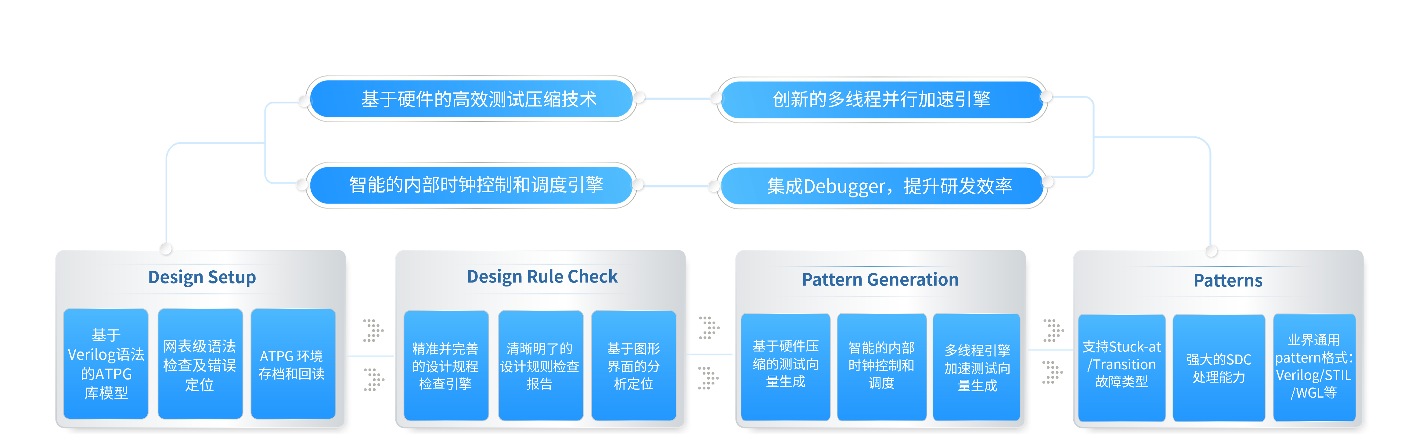 国产EDA公司合见工软官网-产品详情